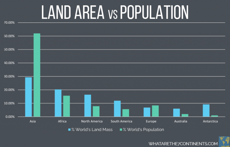 The Largest and Smallest Continents by Land Area and Population ...